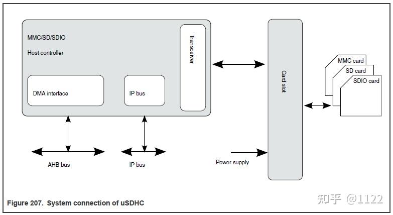 可以从SD/eMMC卡启动的MCU了解一下？ - 知乎