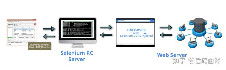Selenium WebDriver教程 - 知乎