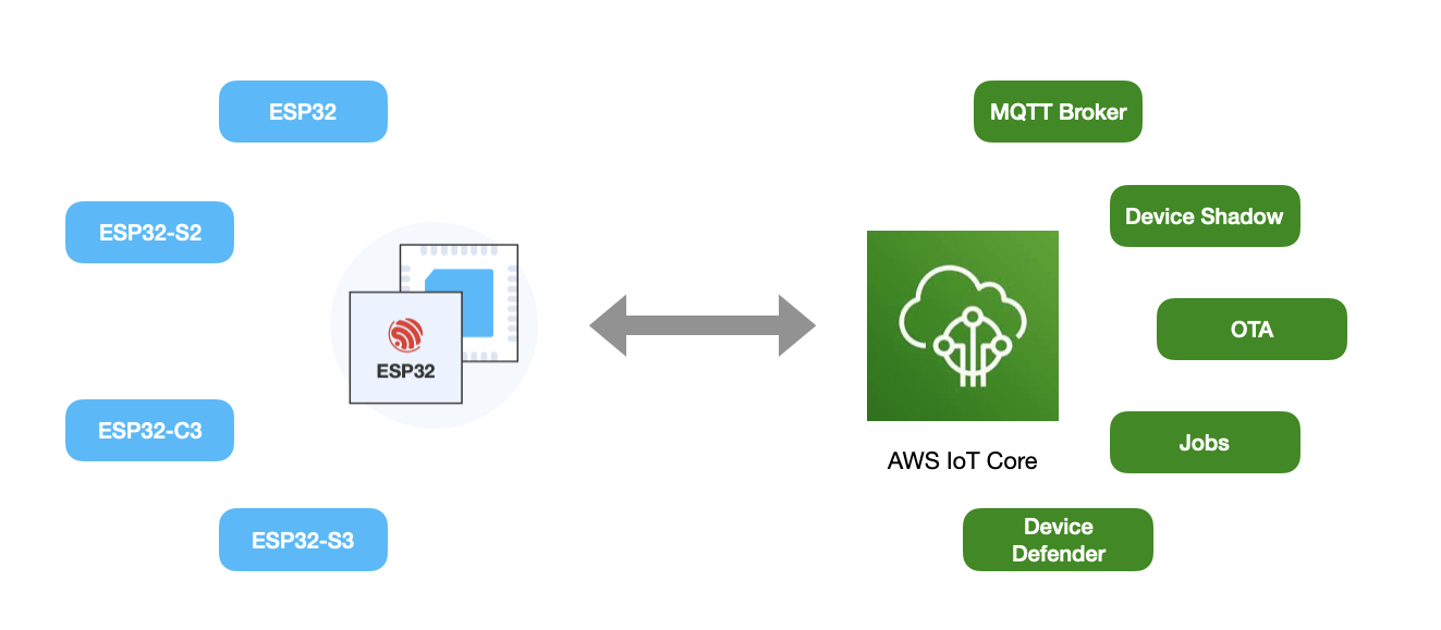乐鑫多系列芯片提供对 AWS IoT Device SDK for Embedded C 的长期支持 - 知乎
