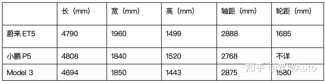 对比小鹏P5和Model3，分析一波蔚来ET5能爆款吗？ - 知乎