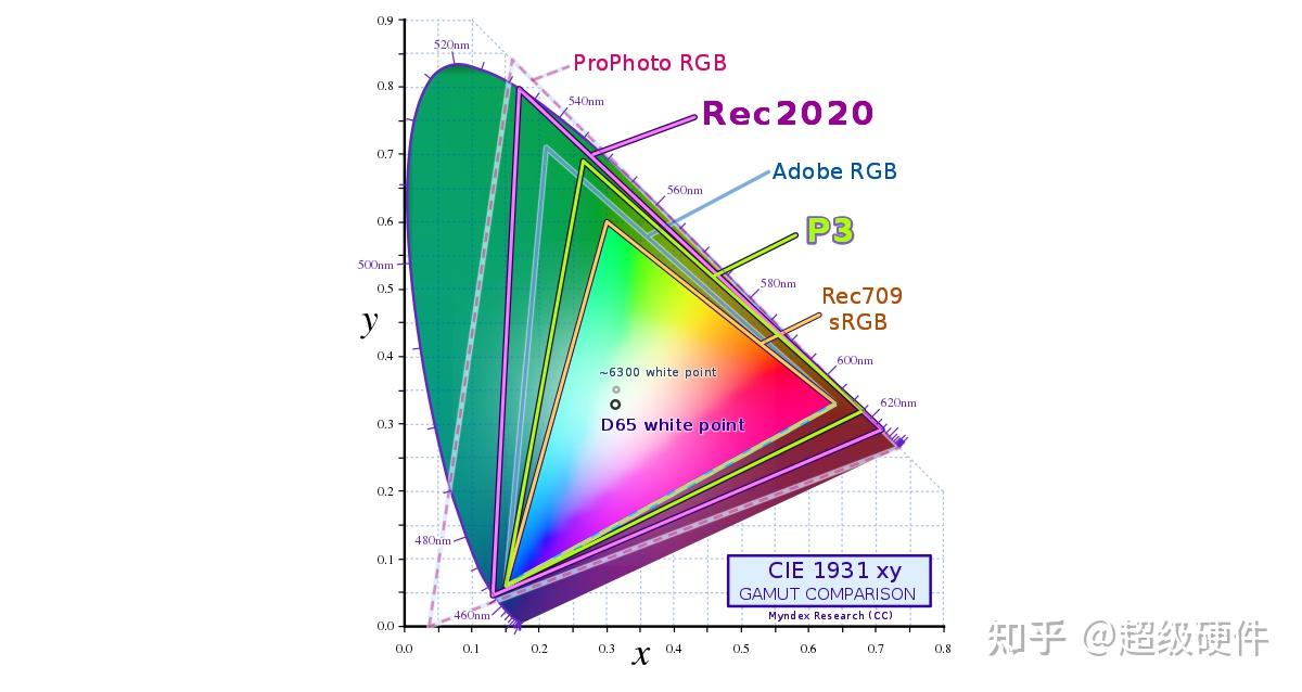 关于色彩空间——Adobe RGB 和 sRGB 有什么区别？ - 知乎