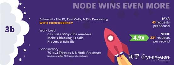Java与nodejs性能pk 知乎