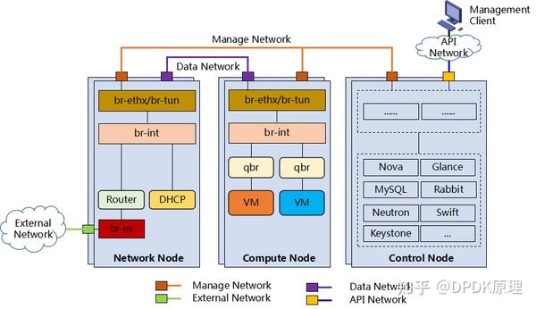 OpenStack的Neutron组件详解 - 知乎