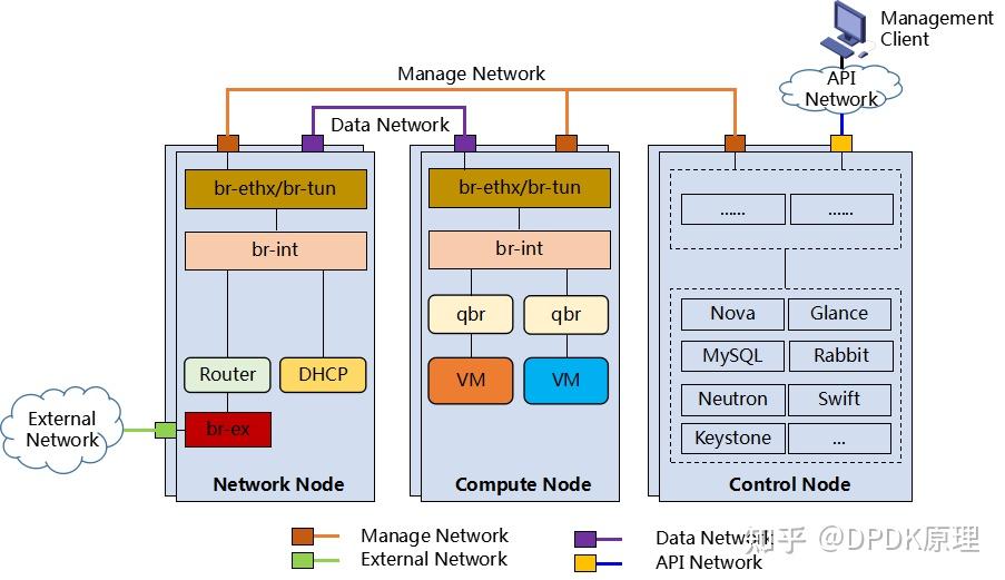 OpenStack的Neutron组件详解 - 知乎