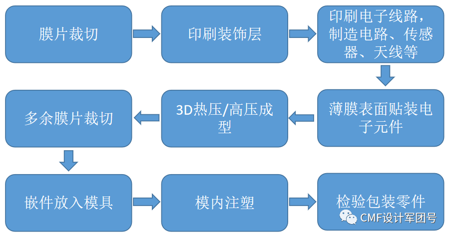 CMF设计|40张图全面专业解析：IML|IMT|IMR|INS|IME等模内注塑工艺 - 知乎