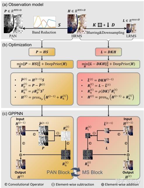 Deep Gradient Projection Networks for Pan-sharpening 论文解析 - 知乎