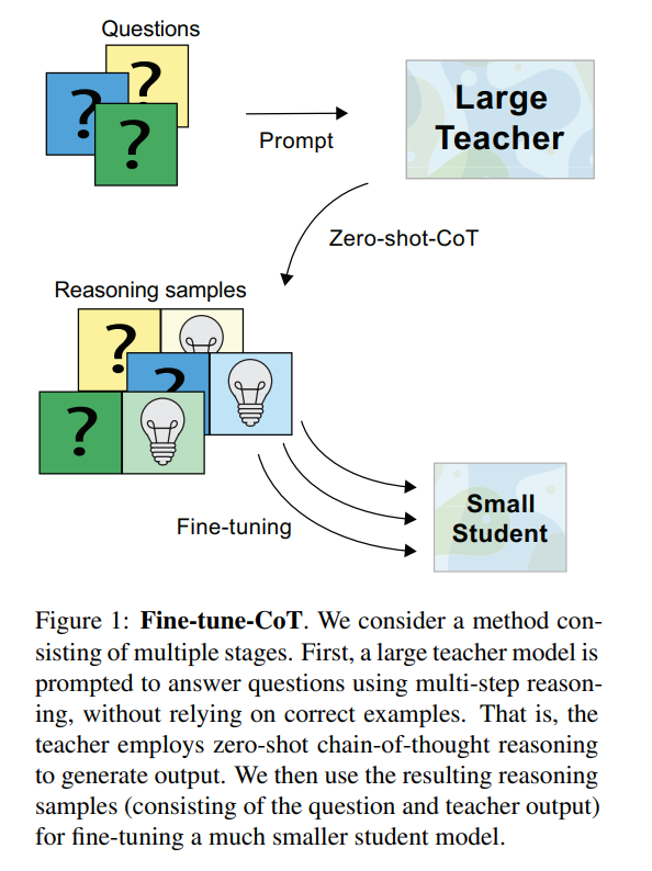 有了Fine-tune-CoT方法，小模型也能做推理，完美逆袭大模型 - 知乎