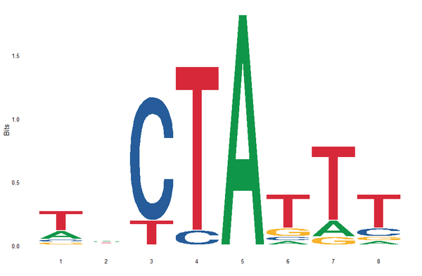 R可视化——ggseqlogo包绘制序列分析图 - 知乎