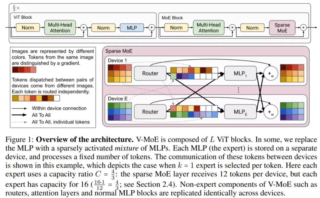 150亿参数，谷歌开源了史上最大视觉模型V-MoE的全部代码 - 知乎