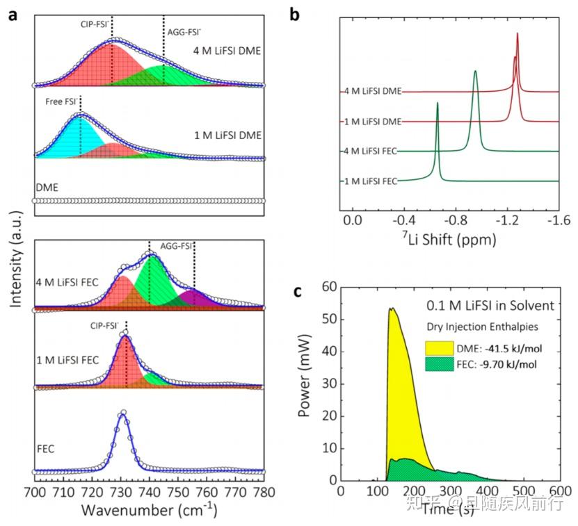 锂金属负极SEI中LiFSI结构的动态演变 - 知乎