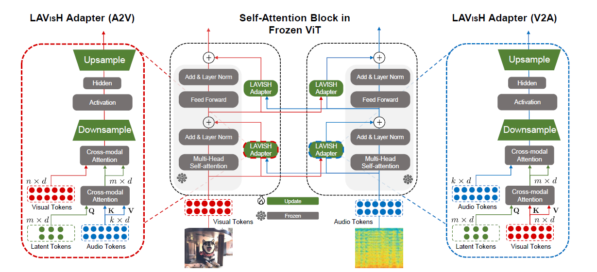 [简析][多模态] Vision Transformers are Parameter-Efficient Audio-Visual Learners [CVPR23] - 知乎