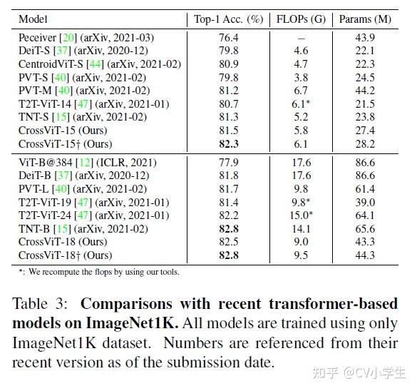 [论文阅读]CrossViT: Cross-Attention Multi-Scale Vision Transformer for ...