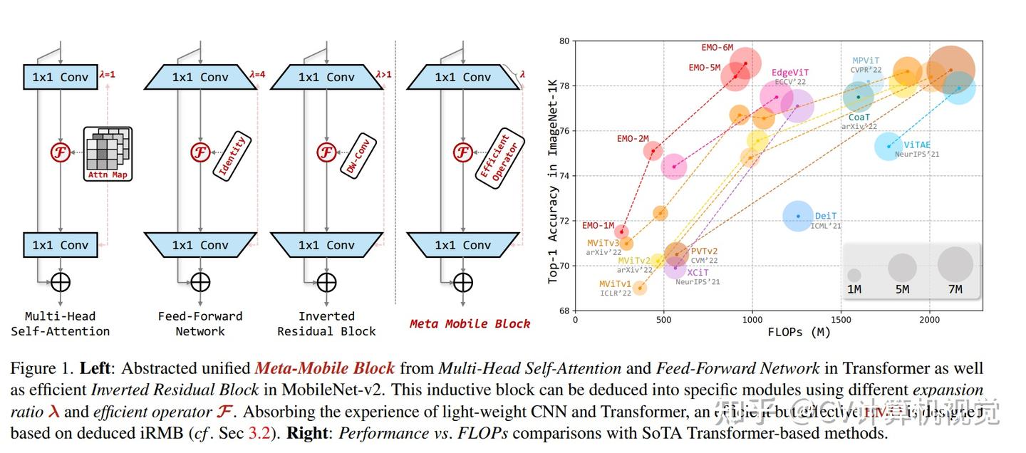 9个轻量级Vision Transformer及其开源代码 - 知乎