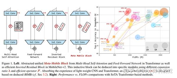 9个轻量级Vision Transformer及其开源代码 - 知乎