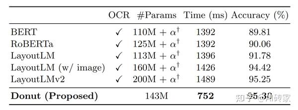 Donut:不用OCR中间过程也能理解图片文档 - 知乎