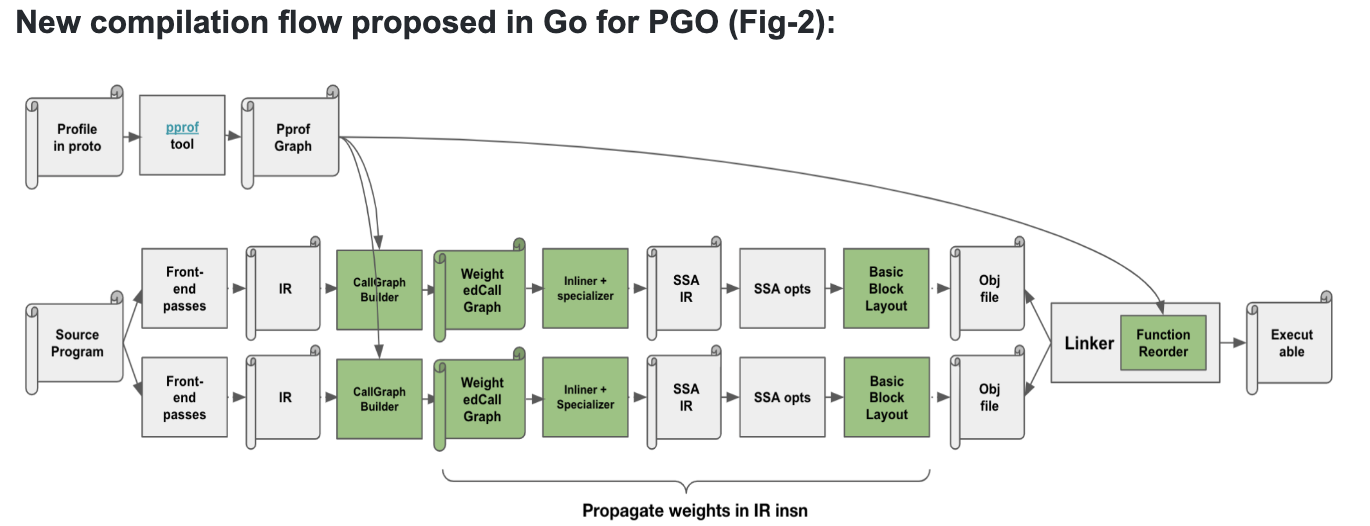 Go 1.20 Release补充：PGO，从代码的角度解析（上） - 知乎