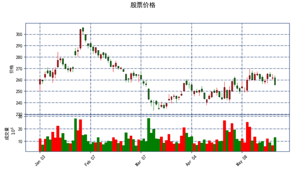 以比亚迪为例，使用mplfinance分析跳空缺口 知乎 