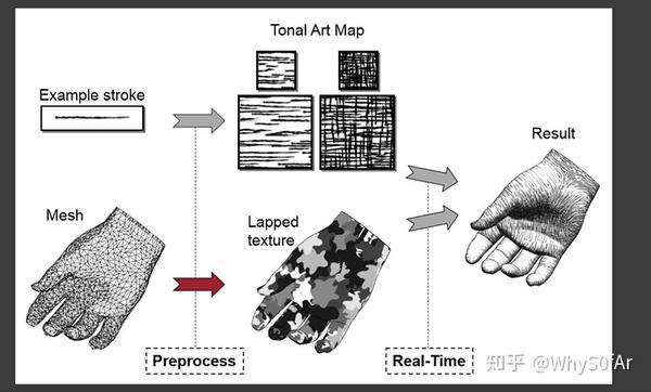 GAMES202 高质量实时渲染笔记Lecture11：Real-Time Physically-Based Materials (Surface models cont.) - 知乎
