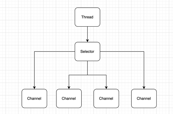 从零开始学习Java网络编程（四）之使用NIO实现TCP服务 - 知乎