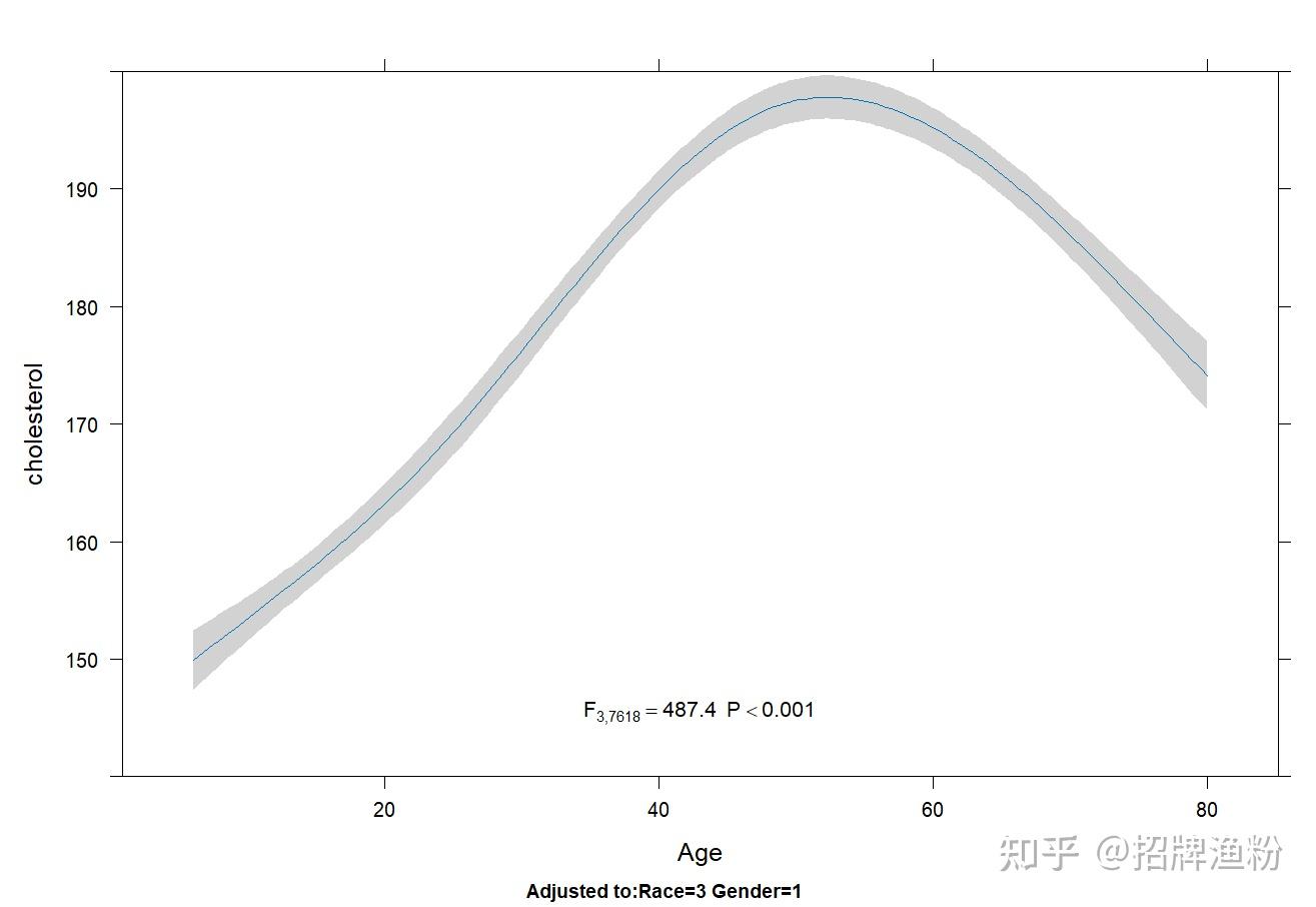 基于线性回归绘制RCS曲线（R语言简单实操） - 知乎