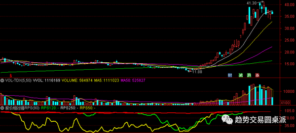 史上最全讲解：一文说清弄懂RPS指标 - 知乎