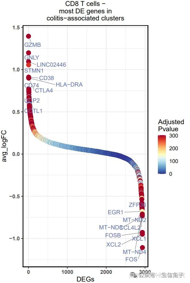 跟着Cell学作图 | 单细胞亚群组间差异基因logFC排序气泡图 - 知乎