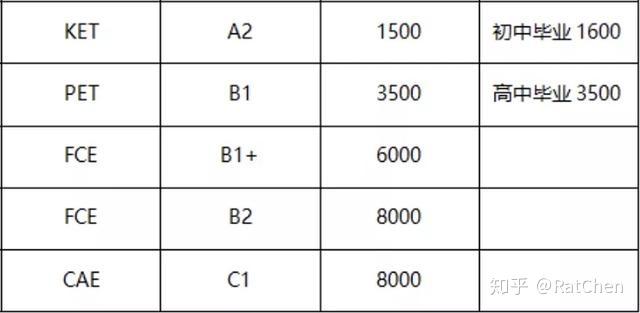 剑桥五级 | 扫盲，什么是北京KET、PET、FCE？ - 知乎
