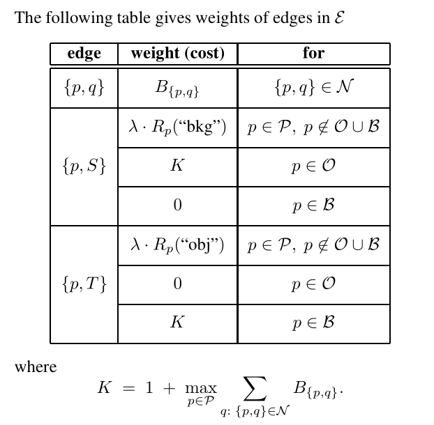 Interactive Graph Cuts for Optimal Boundary & Region Segmentation of Objects in N-D Images 阅读笔记 - 知乎