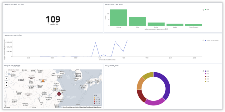 Elasticsearch Serverless 实战 - Nginx 网站日志分析 - 知乎