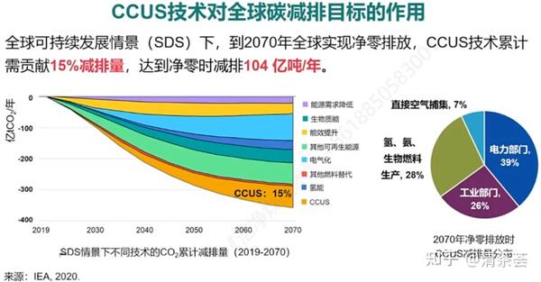 专家报告 - CCUS技术发展与展望（张贤） - 知乎