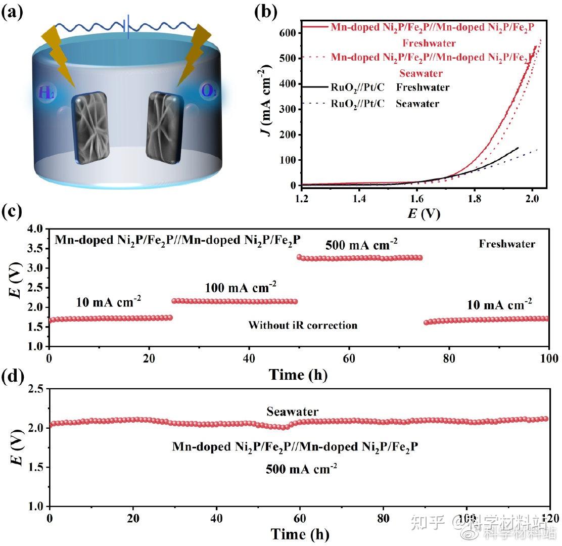 施志聪教授、张改霞教授、孙书会院士，CEJ：Mn掺杂和异质界面协同增强Ni-Fe磷化物大电流密度（≥500 mA cm-2）电解碱性淡水/海水 ...