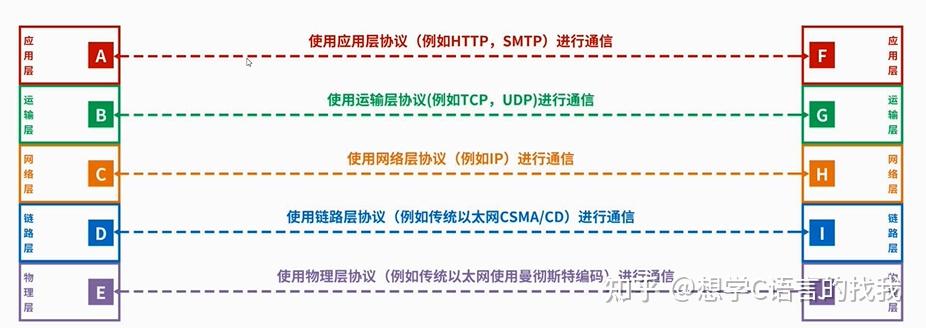 入门级c Socket编程实现 知乎