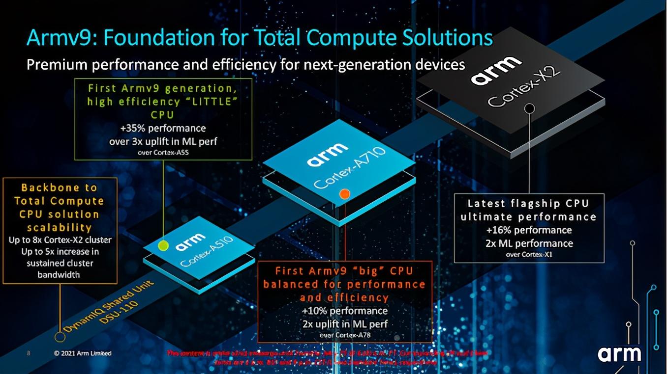 ARM V9公版移动处理器，万年A55小核心再见，新的A510表现怎么样？ - 知乎