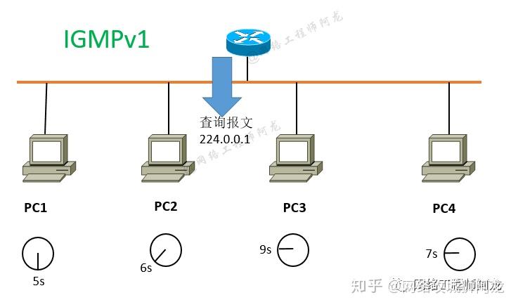 【干货】IGMPv1协议闲聊 - 知乎