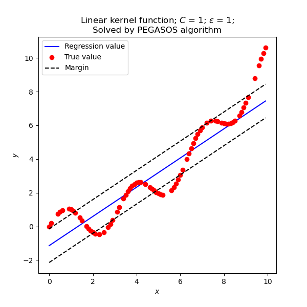 Python代码：梯度下降法/SMO算法实现支持向量机回归（SVR） - 知乎