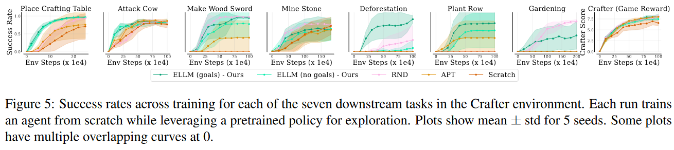 论文分享：Guiding Pretraining in Reinforcement Learning with Large Language Models - 知乎