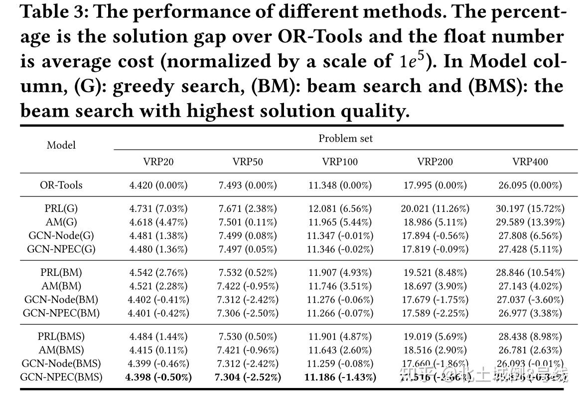 VRP问题：A Novel Joint Learning Approach - 知乎