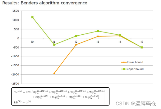 优化｜Benders分解算法的应用 - 知乎