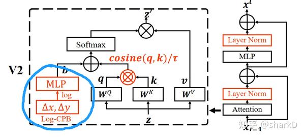 Swin Transformer V2 论文解析 - 知乎