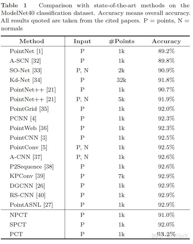 [2021] PCT: Point cloud transformer - 知乎