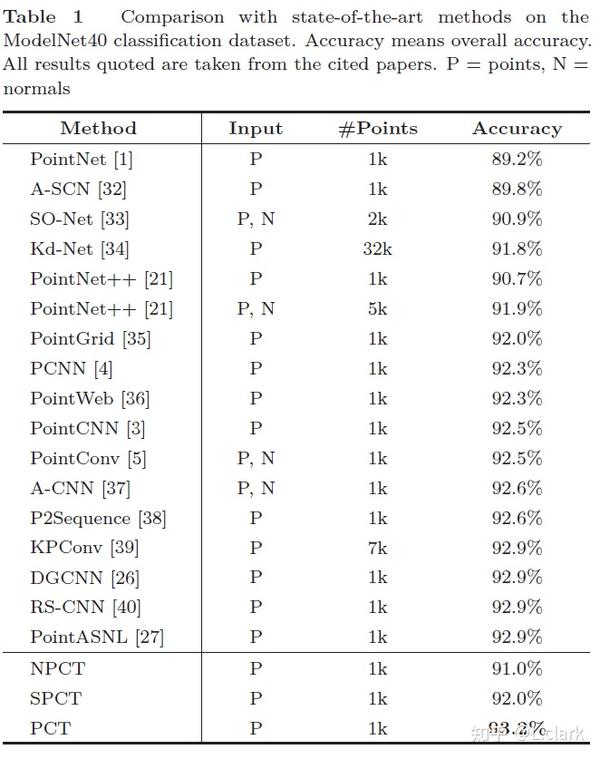 [2021] PCT: Point cloud transformer - 知乎