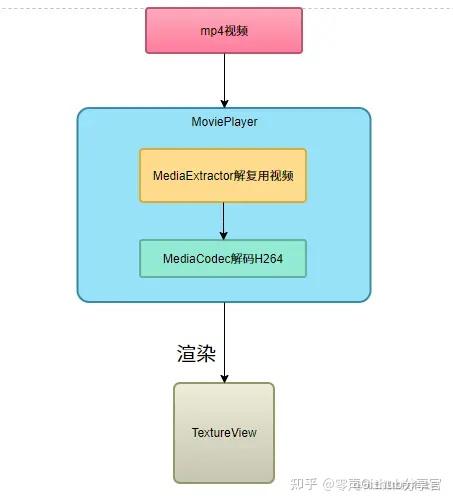 Android硬编解码工具MediaCodec解析——从猪肉餐馆的故事讲起（二） - 知乎