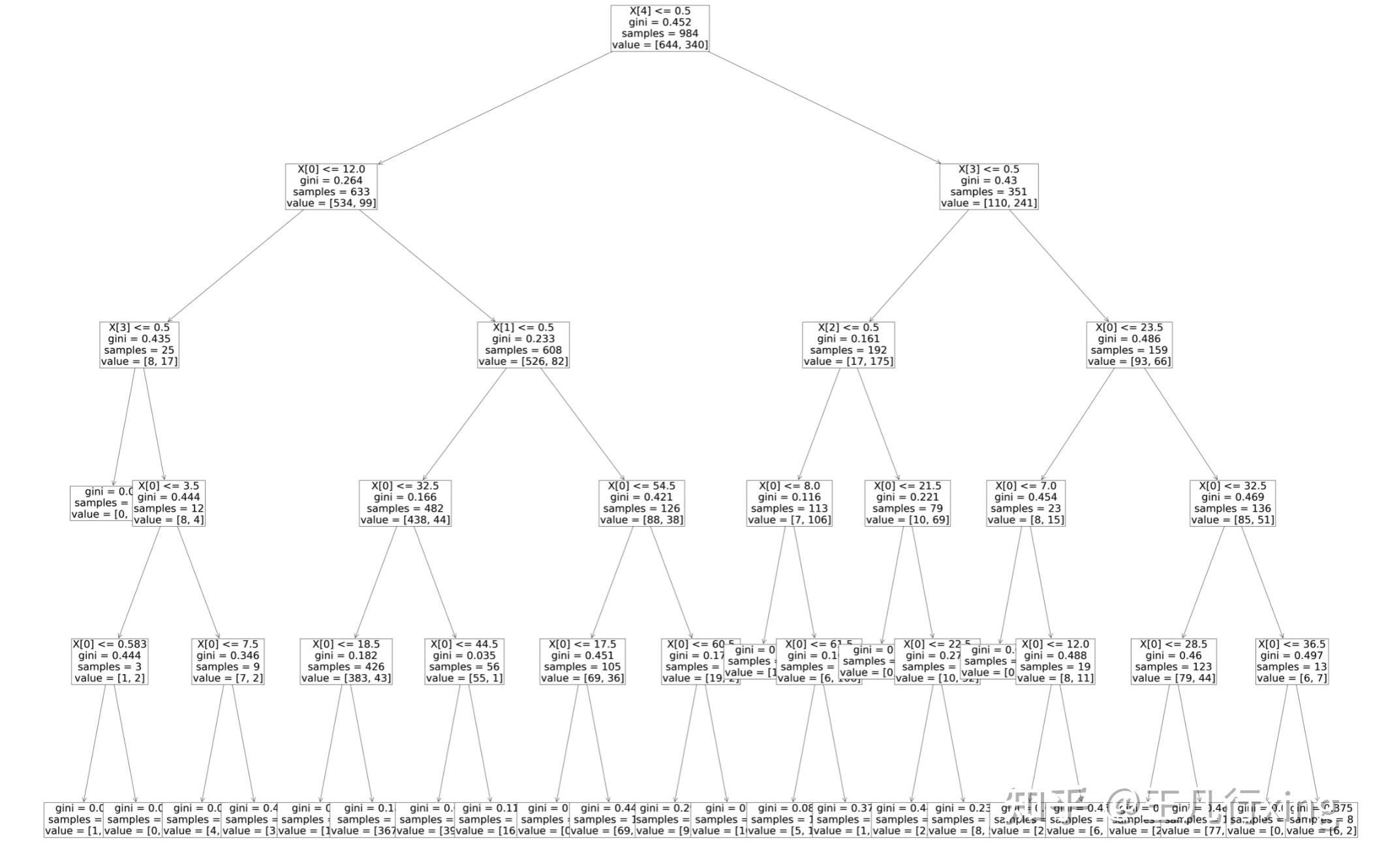 sklearn 决策树快速小案例：泰坦尼克生存预测 - 知乎