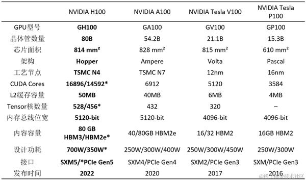 英伟达A100、A800、H100、H800有什么区别？ - 知乎