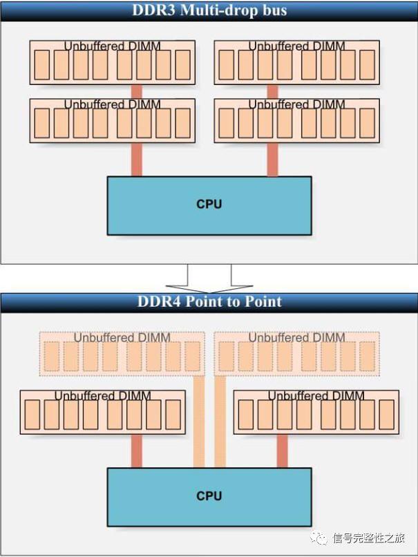 DDR4设计与仿真挑战 - 知乎
