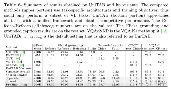 UniTAB: Unifying Text and Box Outputs for Grounded Vision-Language Modeling - 知乎