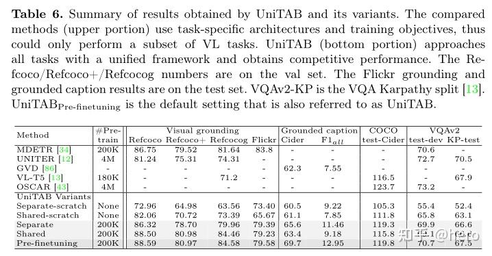 UniTAB: Unifying Text and Box Outputs for Grounded Vision-Language Modeling - 知乎