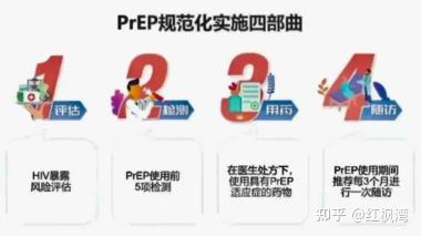 全是要点 | 如何使用PrEP才能100%成功预防HIV感染？ - 知乎