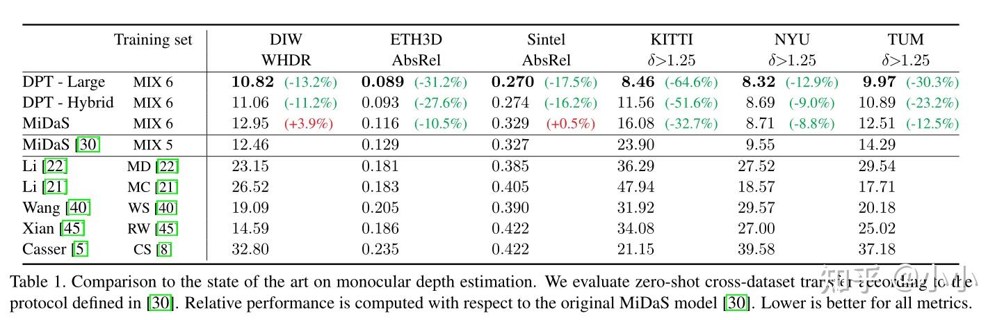论文阅读 DPT - 知乎