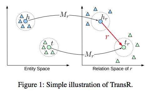 知识图谱嵌入的translate模型汇总（transe，transh，transr，transd） 知乎